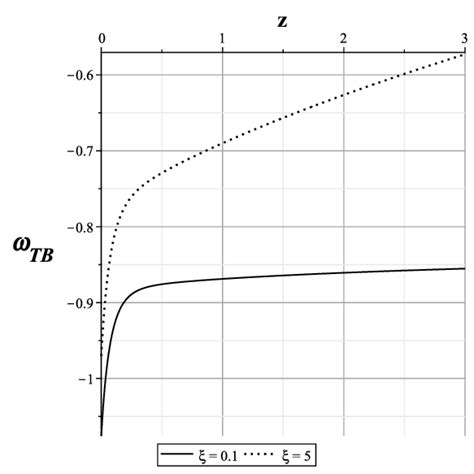 Eos Parameter Of Dark Energy In Terms Of Redshift Parameter Download