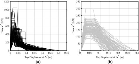 Of The Equivalent Sdof Models Sampled Using Clhs Where A Illustrates