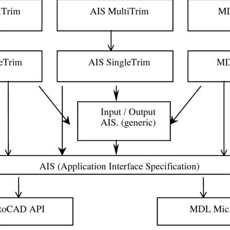 estructura de software arx autocad mdl microstation y ais generica