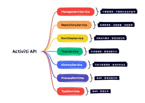 【工作流】activiti工作流简介以及spring Boot 集成 Activiti7alfresco Activiti Csdn博客