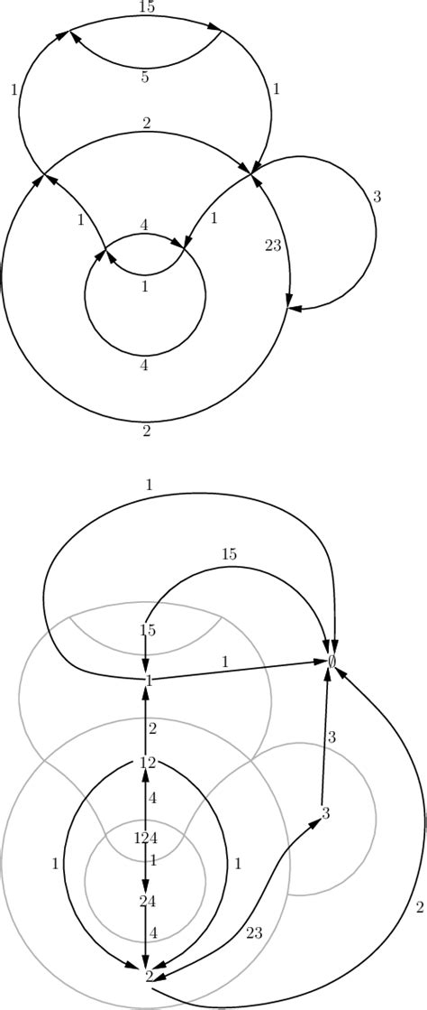 The Euler Graph And Dual Of The Euler Diagram In Figure 3 Download