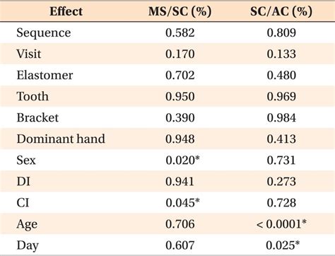 Results Of The Mixed Effects Analysis Of Variance For Percentage