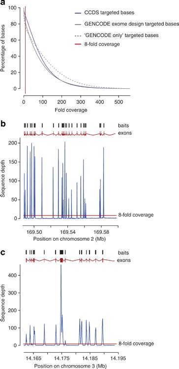 Coverage Achieved By The Gencode Exome A Cumulative Fold Coverage Download Scientific