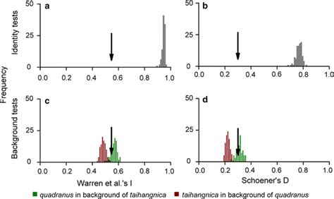 Enm Based Tests Of Niche Equivalency And Background Similarity The Download Scientific Diagram
