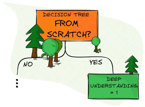 Implementing A Decision Tree From Scratch Towards Data Science