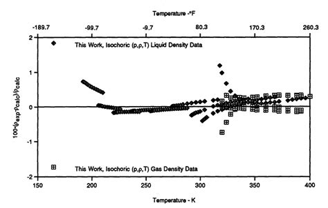 Comparison Of Isochoric P ρ T Data For The Equimolar Mixture Of Download Scientific Diagram
