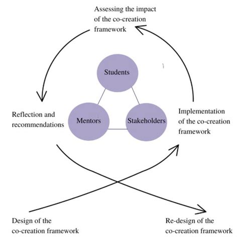 Proposed Pedagogical Model And Par Methodology Download Scientific Diagram