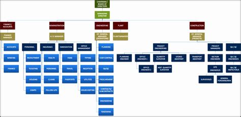 Construction Organizational Chart Construction Company Organizational