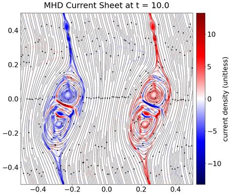 5 Shown Is The Z Component Of The Current Density ⃗ J ∇ × ⃗ B With