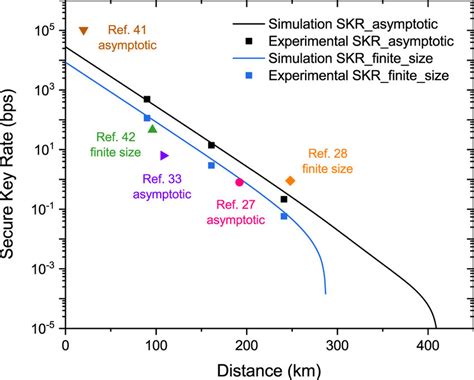 Skrs Of The Fiber Based Entanglement Based Do Qkd Experiment Skr Download Scientific Diagram