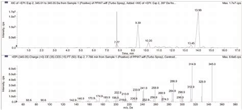 An Example Of The LC MS MS Analysis Showing A Positive Full Spectra Download Scientific Diagram