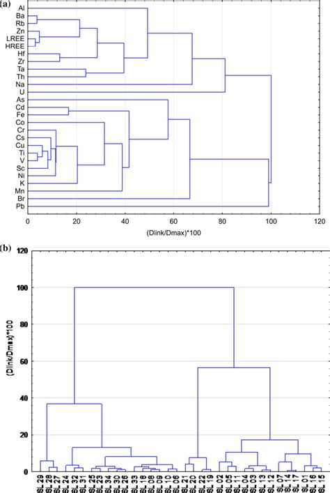 Dendrograms Obtained By Hierarchical Clusters Analysis For A The