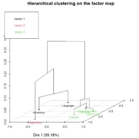 hierarchical clustering in three dimensions space for each provisions