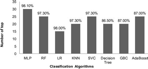 Highest Accuracy Comparison On Top Suitable Features Of Different