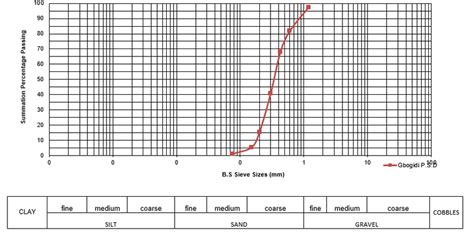Particle Size Distribution For The Fine Aggregate Download Scientific