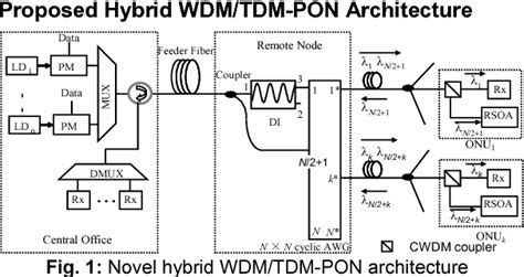 figure 1 from a novel hybrid wdm tdm pon using downlink dpsk and uplink