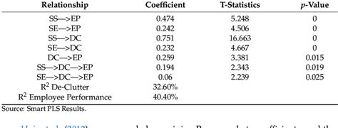 Path Coefficients And Significant Values Download Scientific Diagram