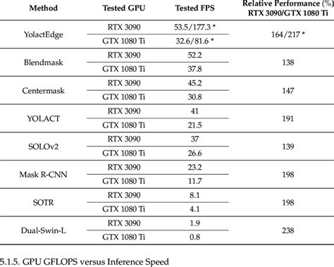 ms coco results on the rtx 3090 and gtx 1080 ti the relative