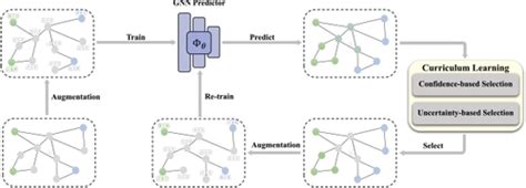 Toward Effective Semi Supervised Node Classification With Hybrid