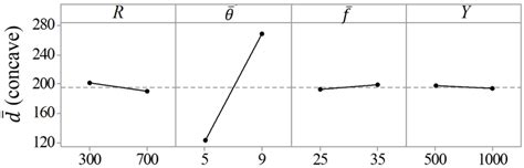 Significance Of Part Dimension Parameters On í µí± ̅ Concave A Download Scientific Diagram