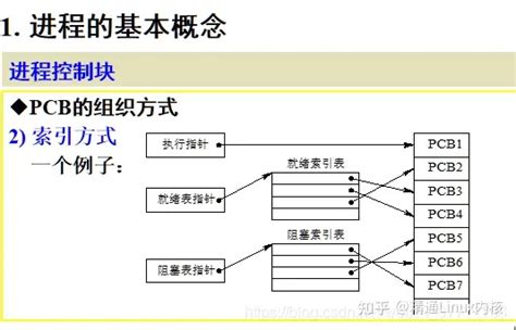 进程控制块 pcb csdn博客