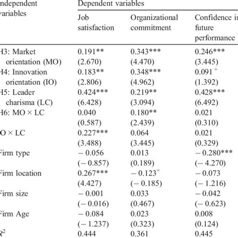 hypothesis testing of h3 h6 standardized parameter estimation t value