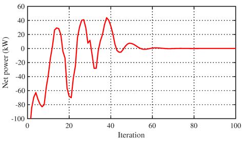Fully Distributed Optimal Economic Dispatch For Microgrids Under