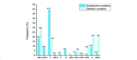 Substitution And Deletion Mutation Frequency In Sequenced Sars Cov 2