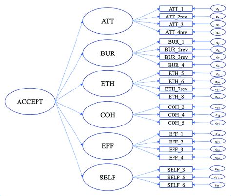 Measurement Model Of Higher Order Latent Variable Acceptability And