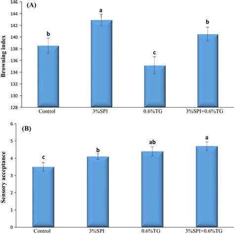 A Browning Index And B Sensory Acceptance Of Gf Layered Cakes Based On