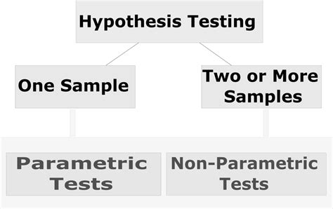 Lesson 85 The Elements Of Hypothesis Testing Dataanalysisclassroom