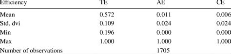 Distributions Of Efficiency Scores Download Scientific Diagram