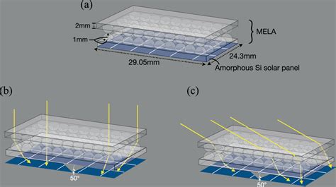 Ultra Wide Angle Multi Element Lenslet Array Mela A Schematic