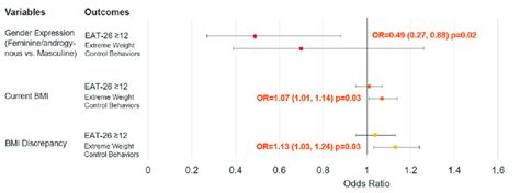 Multivariable Logistics Regression To Explore Gender Expression And Download Scientific Diagram