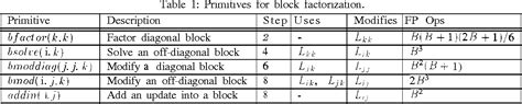 Table 1 From The Performance Impact Of Data Reuse In Parallel Dense Cholesky Factorization