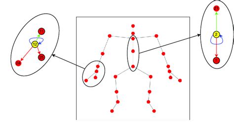 The Three Different Neighbors Of Each Node The Yellow Node Is The