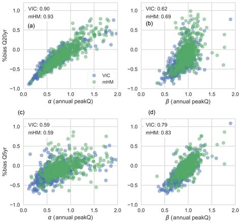 Hess On The Choice Of Calibration Metrics For High Flow” Estimation Using Hydrologic Models