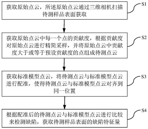 Three Dimensional Point Cloud Based Surface Defect Detection Method And Device And Storage