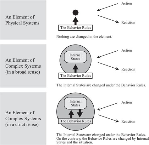 Figure 2 From A Framework And Tools For Modeling And Simulating