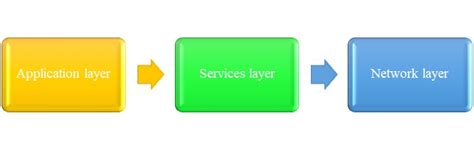onem2m architecture of iot internet of things