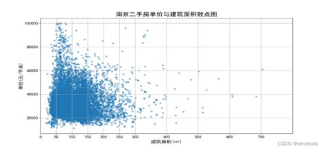 二手房大数据分析系统本作业对南京二手房数据采集与可视化分析应用程序。该程序首先通过网络爬虫采集链 Csdn博客