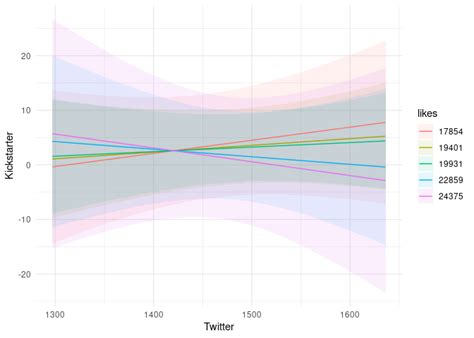 R How To Plot A Regression With Interaction Variables Stack Overflow