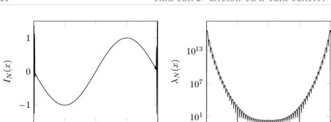 3 Interpolation For An Equispaced Grid With N 64 A Ill Posed Download Scientific Diagram