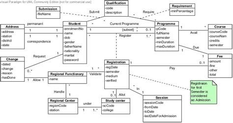 Ready For Programming Simple Class Diagram For Distance Education University Admission System