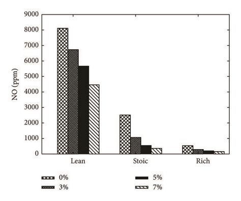 Effects Of Rgf And Equivalence Ratio On Engine Out No Ppm Download