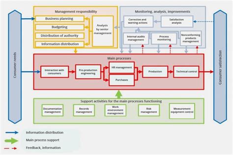 Process Interaction Diagram Time Line Qms Process Interactio