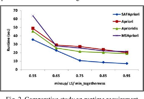 Figure 2 From Significant Itemset Mining With Support Attractiveness Framework Semantic Scholar