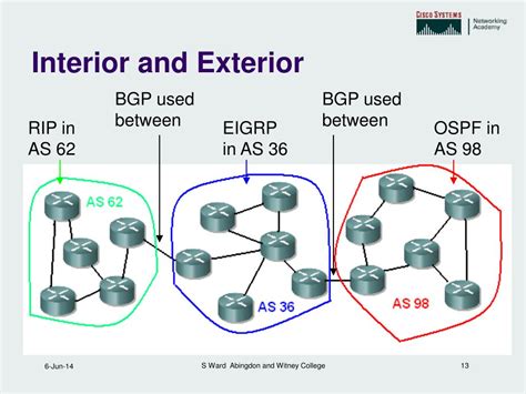 Ppt Dynamic Routing Protocols Design And Implementation Guide
