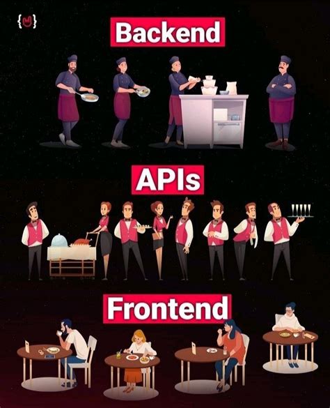 A Simple Example That Illustrates Backend Apis And Frontend Trymore Ncube