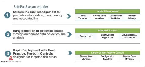 Continuous Control Monitoring Transforming Operational Efficiency And